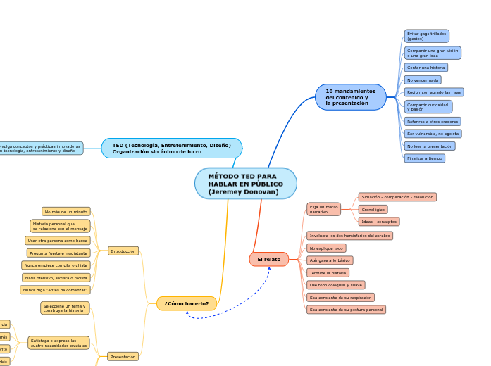 MÉTODO TED PARA HABLAR EN PÚBLICO (Jereme...- Mind Map